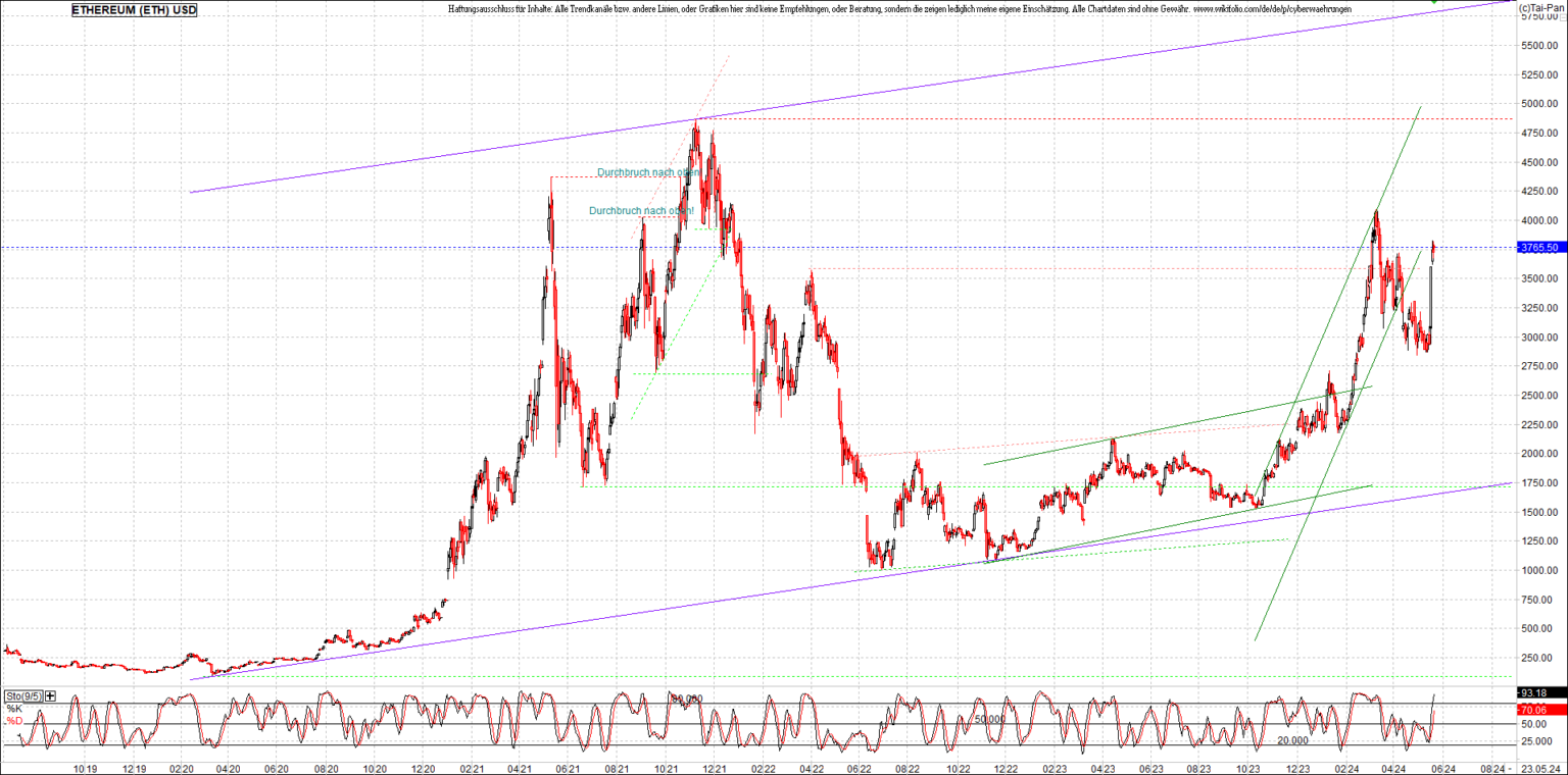 ETHEREUM (ETH) Chart von heute Morgen / Anbei Ethereumzertifikate ...